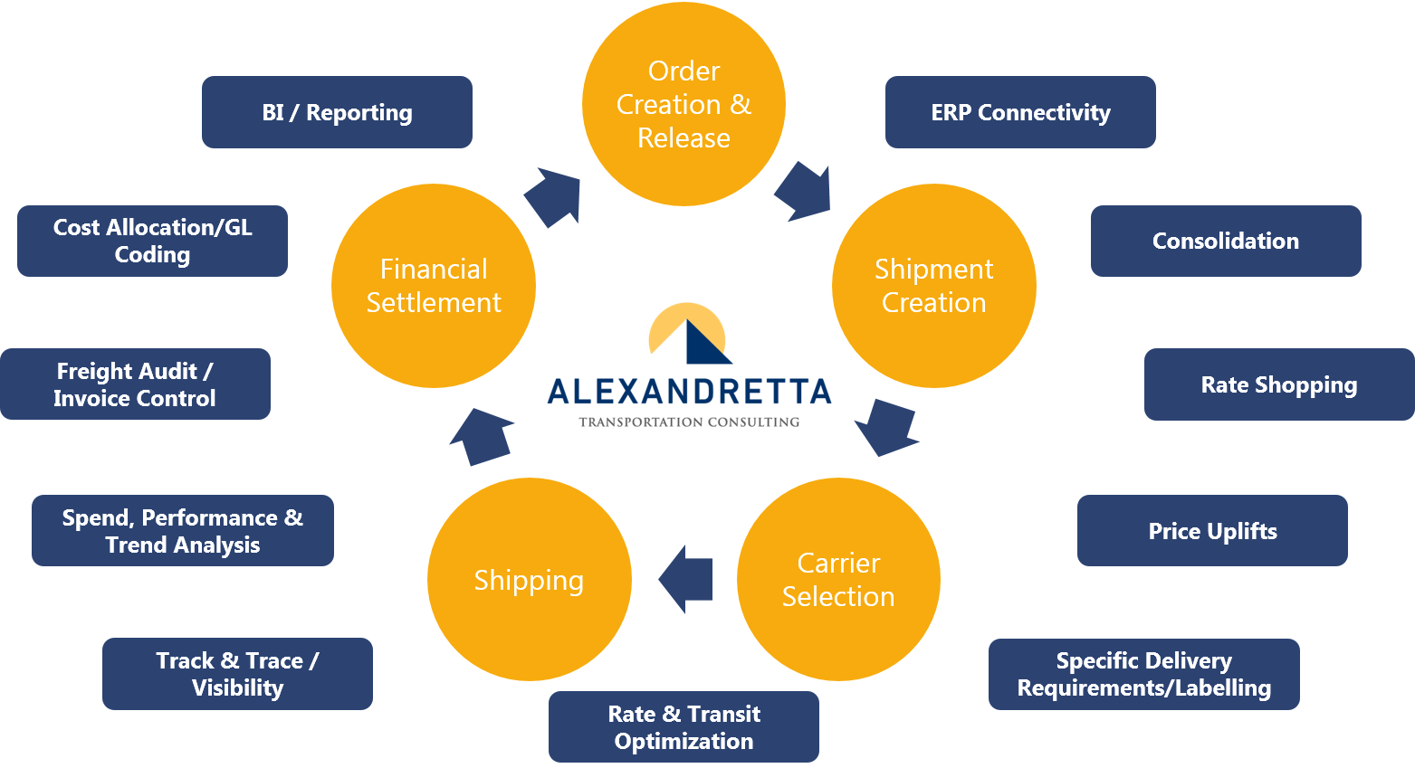 ORDER & SHIPMENT LIFECYCLE-1.17.19 - Alexandretta ORDER & SHIPMENT LIFECYCLE-1.17.19 - Alexandretta